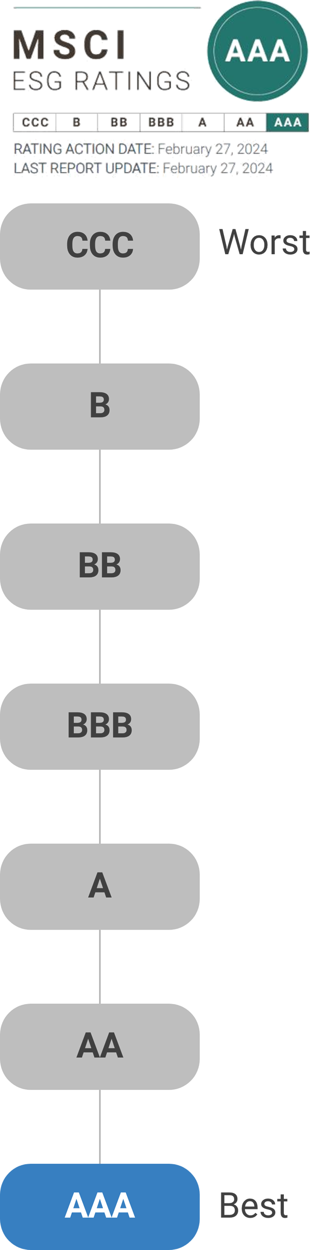 ESG Rating | doValue